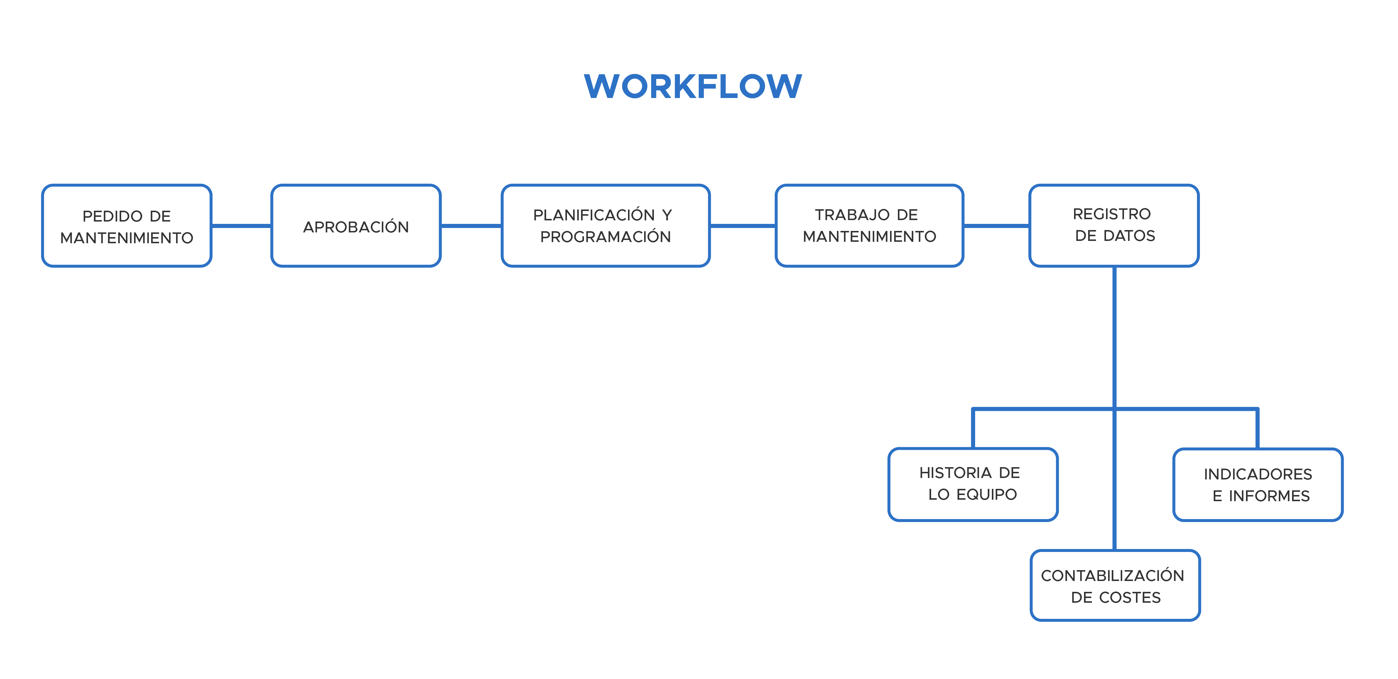 ¿Qué es un GMAO y cómo funciona? • Infraspeak Blog