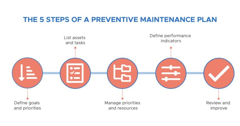 How to set a Preventive Maintenance Plan in 5 steps • Infraspeak Blog
