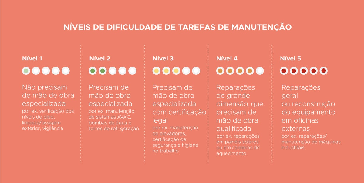 Plano de manutenção preventiva em 5 passos • Infraspeak Blog