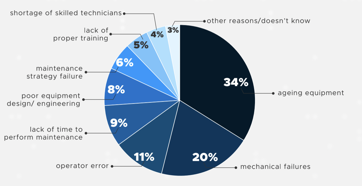 Maintenance statistics and trends 2025 • Infraspeak Blog
