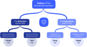 Fault Tree Analysis (FTA): definition, applications and benefits