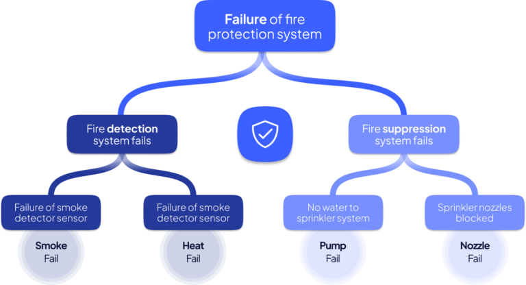 Fault Tree Analysis (FTA): definition, applications and benefits