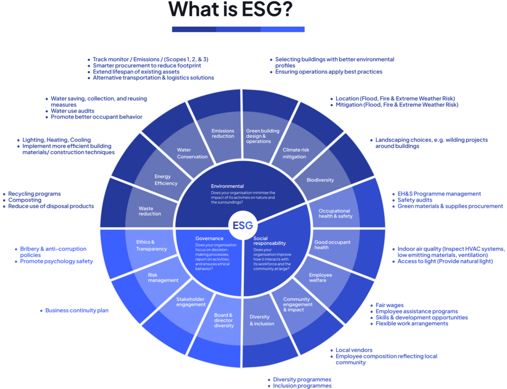 ESG, FOMO and FM: interweaving the acronyms without desperation • Infraspeak Blog