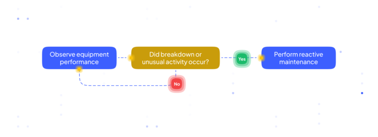 The 3 main types of Maintenance • Infraspeak Blog
