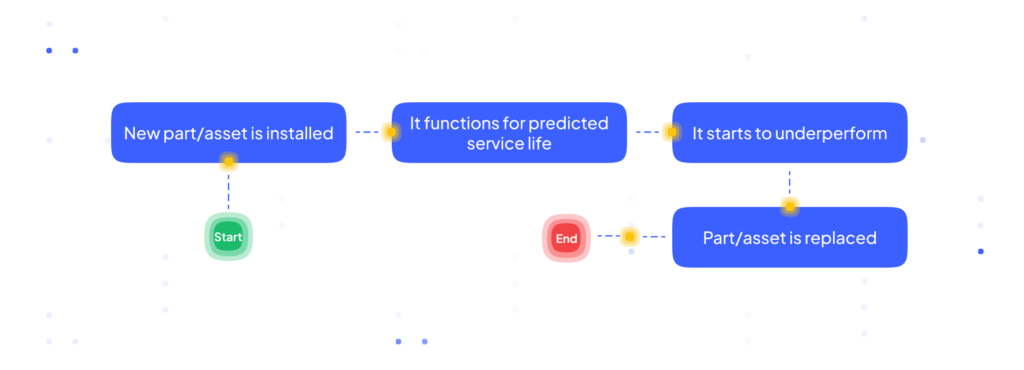What is Run-To-Failure Maintenance? • Infraspeak Blog